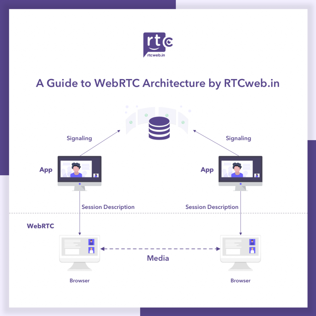 A Guide To WebRTC Architecture By RTCin RTCWeb