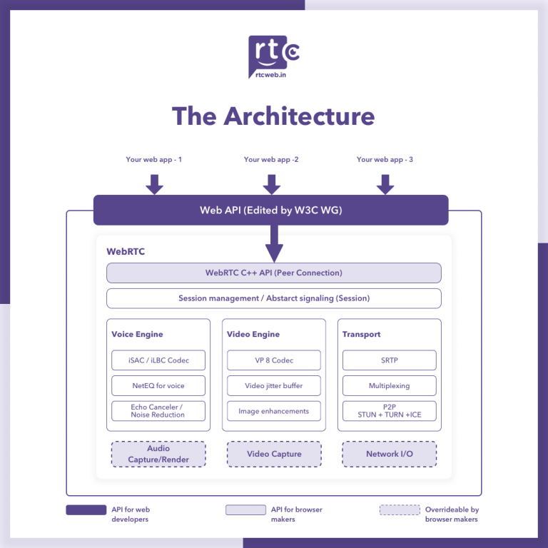 A Guide to WebRTC Architecture by RTCWeb.in - RTCWeb